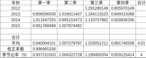 南京邮电大学统计学课程实验4 Excel在时间序列分析中的应用 指导excel定基发展速度 Csdn博客
