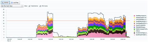 ash analytics activity focused on sql data part i dbakevlar