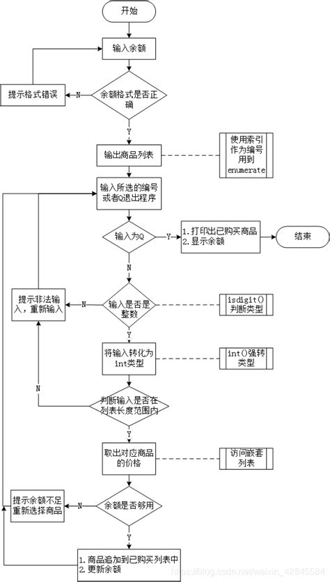 购物车程序流程图02购物车模块2层数据流图 Csdn博客