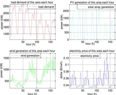 Actual Data Of Load Demand Pv Generation Wind Generations And