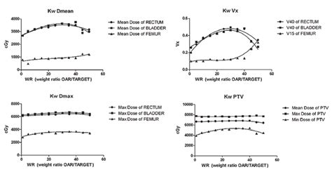 Optimization Efficiency Of The Ptv And Oar Dosimetric Parameters On The
