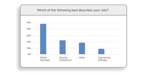 Mobile App Security Testing Year 1 Lessons Learned Guardsquare