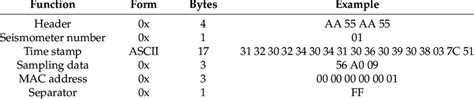 Data Packet Format Transmitted Between Nodes Download Scientific Diagram