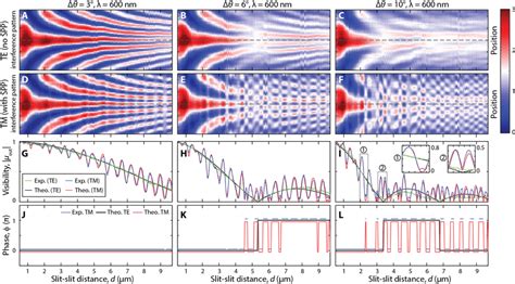 Spp Enabled Amplitude And Phase Modulation Of Complex Degree Of Spatial
