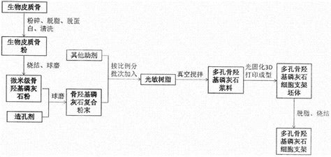 一种基于光固化3d打印技术成型的多孔骨羟基磷灰石陶瓷细胞支架的方法与流程