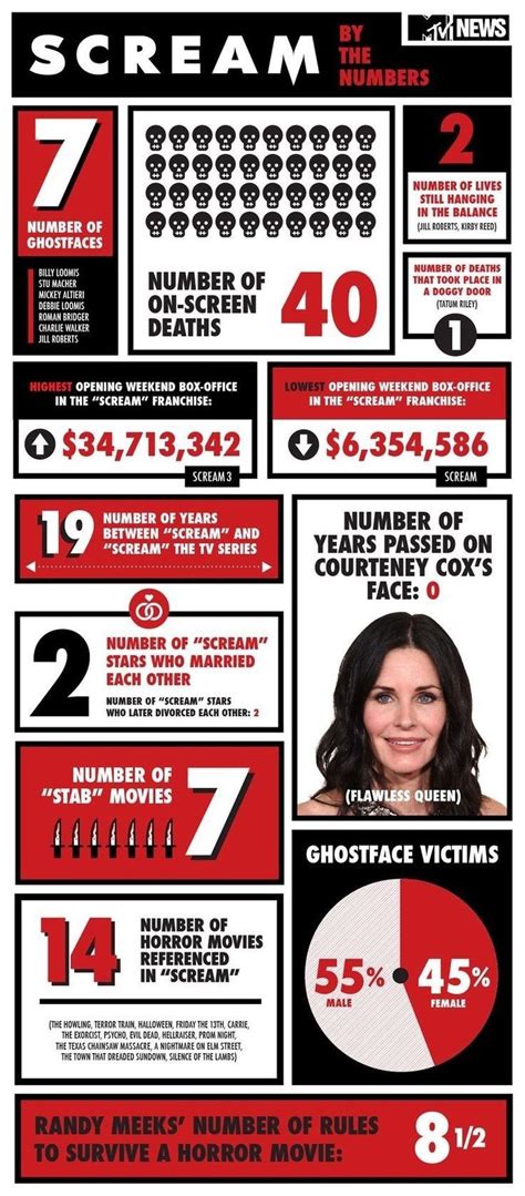 Scream Franchise By The Numbers 👻🔪 Scream Yearbook Scream Movie