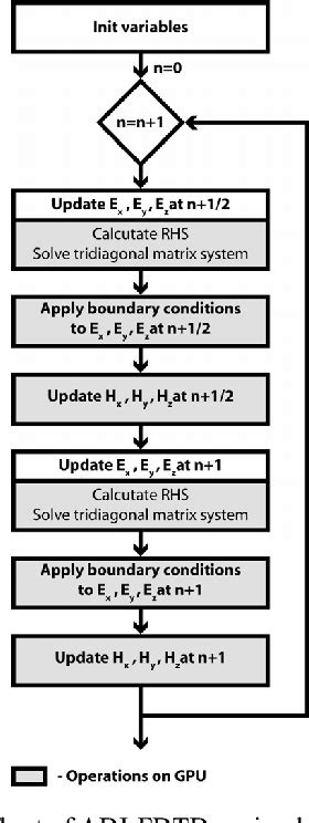 figure 1 from acceleration of the 3d adi fdtd method using graphics