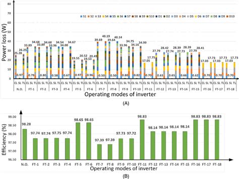 Power Loss Distribution And Efficiency Analysis For The Proposed