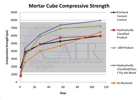 Mortar Cube Compressive Strength Results Download Scientific Diagram