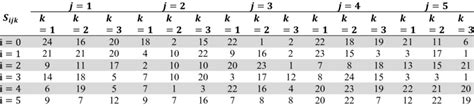 Sequence Dependent Setup Times For The Presented Example Download