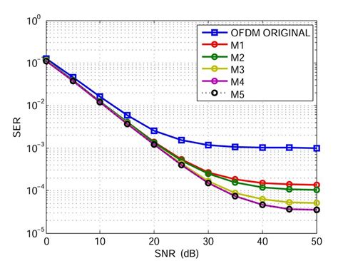 SER versus SNR Técnica SR PTS PAPR Download Scientific Diagram