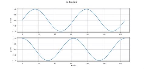 difference between cla clf and close methods in matplotlib python