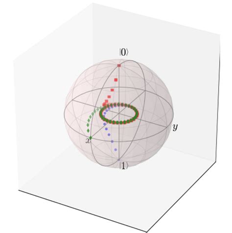 An Illustration Of The Quantum Synchronization The Orbits Of The Three Download Scientific
