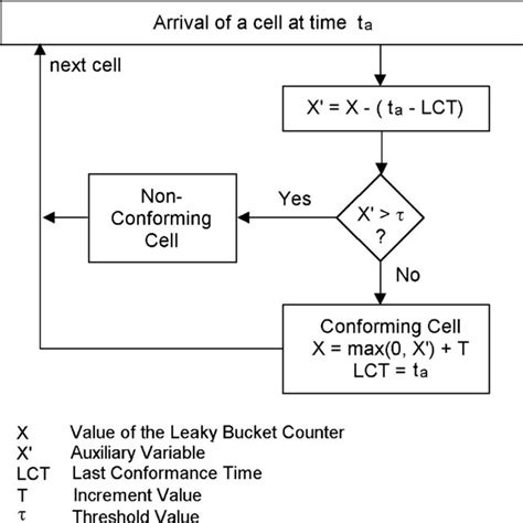 Flowchart Of The Conventional Leaky Bucket Algorithm Download Scientific Diagram