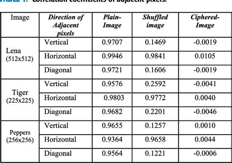 table 1 from a selective image encryption scheme based on 2d dwt henon