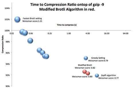 lossless compression with brotli in rust for a bit of pied piper on the