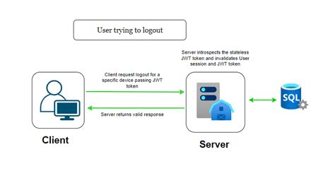 spring security in memory invalidation of jwt tokens during user logout