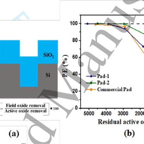 A Formula For Planarization Efficiency Calculation B Planarization