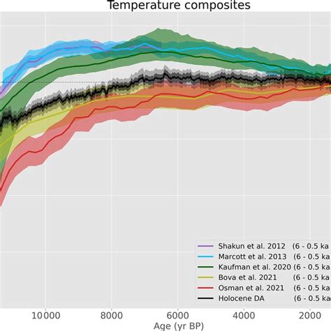 Comparison Of Holocene Temperature Reconstructions The Holocene Download Scientific Diagram
