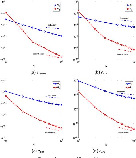 Figure 1 From Convergence Analysis On Stochastic Collocation Methods