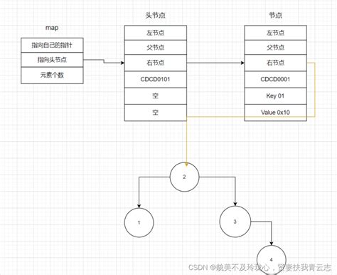 分析常见数据结构在内存中的存储形式 x32dbg 导入map文件 csdn博客