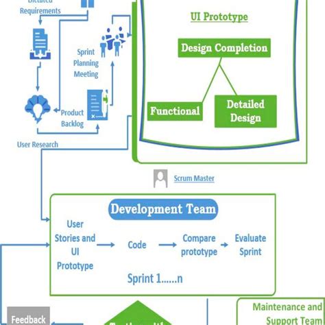 Pdf Integrating User Centered Design With The Agile Software Development Methodology For A