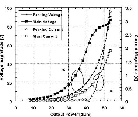 Figure 2 From A High Power Asymmetric Doherty Amplifier With Improved Linear Dynamic Range