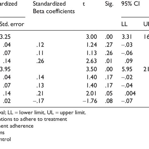 Parameters For Variables Predicting Intentions To Adhere To Treatment