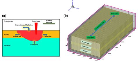 a schematic diagram of slm process and b geometry and mesh model