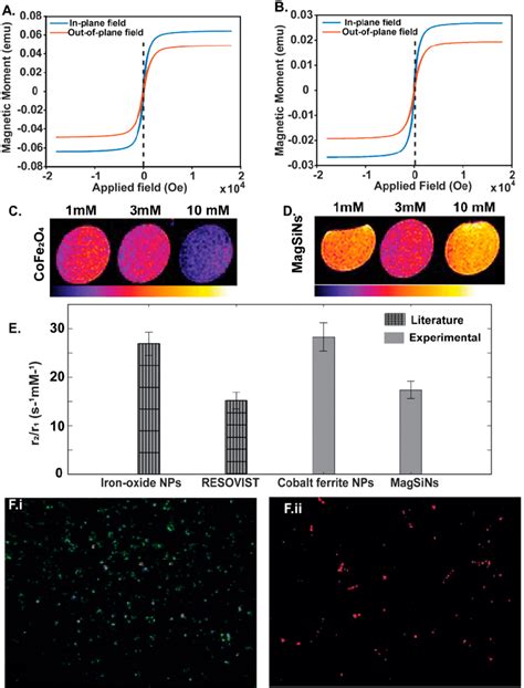 Dual Mode Detection Of Magsins Vibrating Sample Magnetometry Was Used