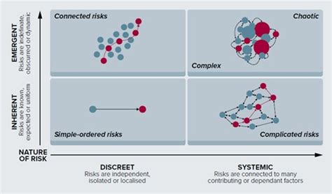 Why Should We Look Out For Complexity And How Irm Community Forum