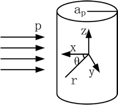 Geometry For An Incident Acoustic Plane Wave Download Scientific Diagram