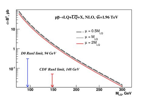 4 Nlo Cross Section For Scalar Leptoquark Pair Production [25
