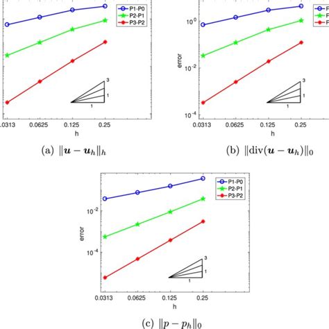 Numerical Convergence Orders For Example 51 At Time T 01 Download Scientific Diagram