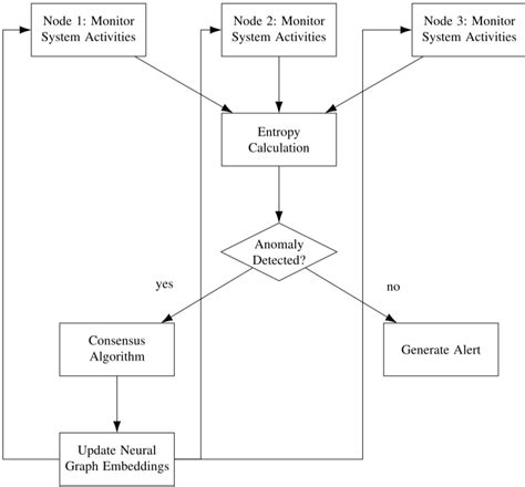 논문 리뷰 Decentralized Entropy Driven Ransomware Detection Using Autonomous Neural Graph Embeddings