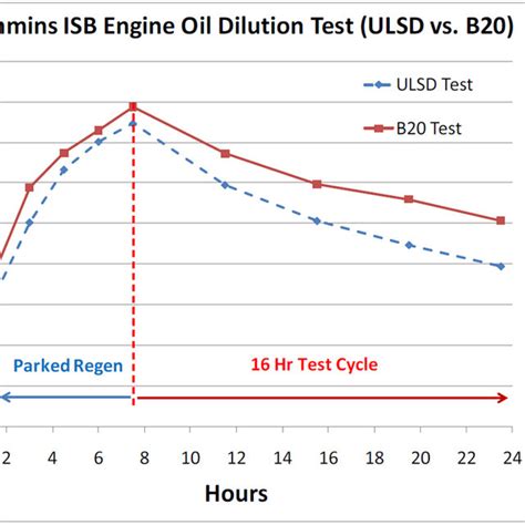 Total Fuel Dilution In Lube Oil Download Scientific Diagram