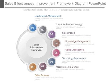 Sales Effectiveness Improvement Framework Diagram Powerpoint
