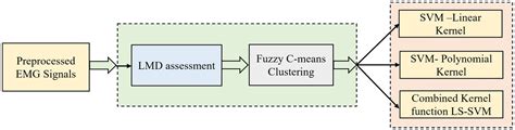 Frontiers Efficient Strategies For Finger Movement Classification Using Surface Electromyogram