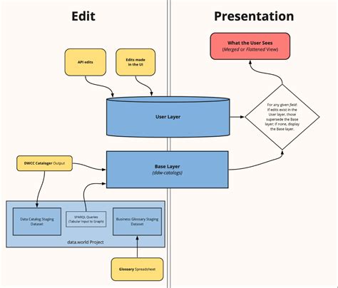 metadata presentation logic