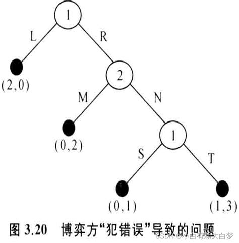 【博弈论笔记】第三章 完全且完美信息动态博弈博弈论 完全信息 完美信息 Csdn博客