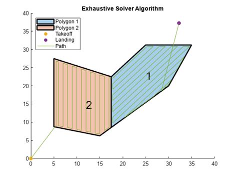 Uavcoverageplanner Path Planner For Uav Space Coverage Matlab
