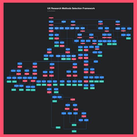 Designers Uiux Research Methods Uijobs Uxjobs Hire Framework Figma Uxresearch