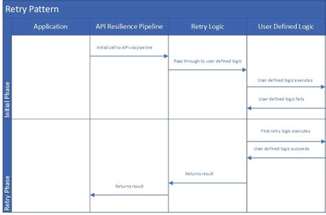 Polly Retry Pattern Thinkingcog