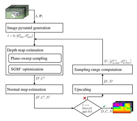 Overview Of The Proposed Methodology Given Five Images I I Of An Input Download Scientific