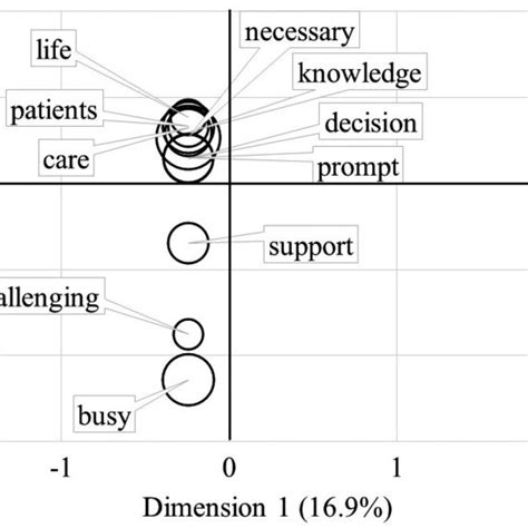 The Biplot Of The Data Obtained By Correspondence Analysis In 2020 The Download Scientific