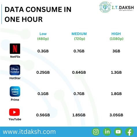 How Much Do You Use In One Hour Itdaksh Education Posted On The