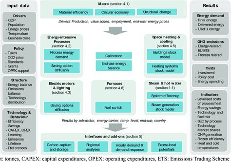 Overview Of The Forecast Model Input Data Methods And Sub Models