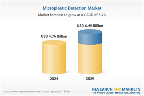 Microplastic Detection Market Report 2024 Development Of