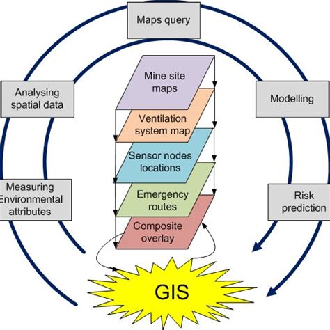 Architecture Of Monitoring And Communication System In Underground Mines Download Scientific