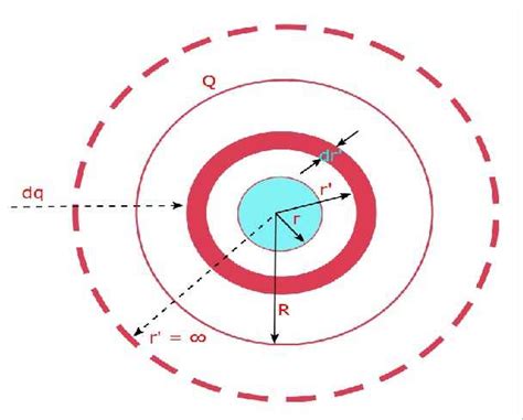 Electric Potential Numerical On Electrostatic Potential Energy Class 12